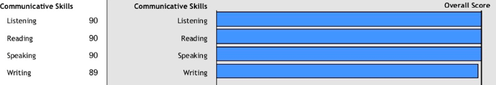 PTE Integrated Score System Explained
